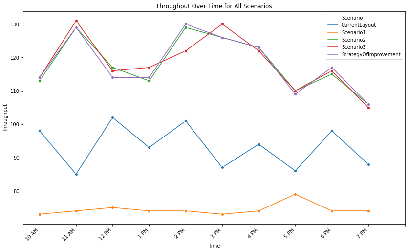 Project Details - Conveyor Routing Order Consolidation